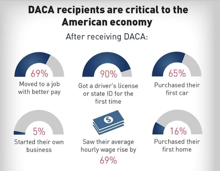 DACA, en peligro, a pesar de sus beneficios a Estados Unidos