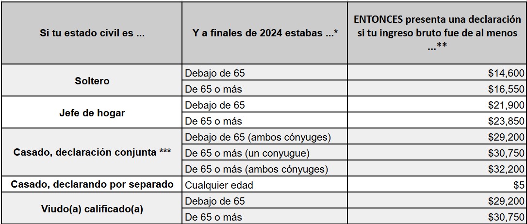 ¿Cómo sé cuanto debo? Tabla para calcular los taxes %currentyear%