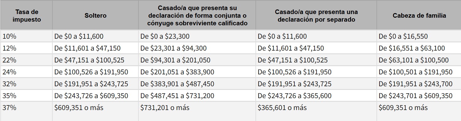 ¿Cómo sé cuanto debo? Tabla para calcular los taxes %currentyear%