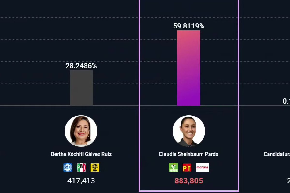 Resultados del PREP 2024: Comienza conteo oficial de votos